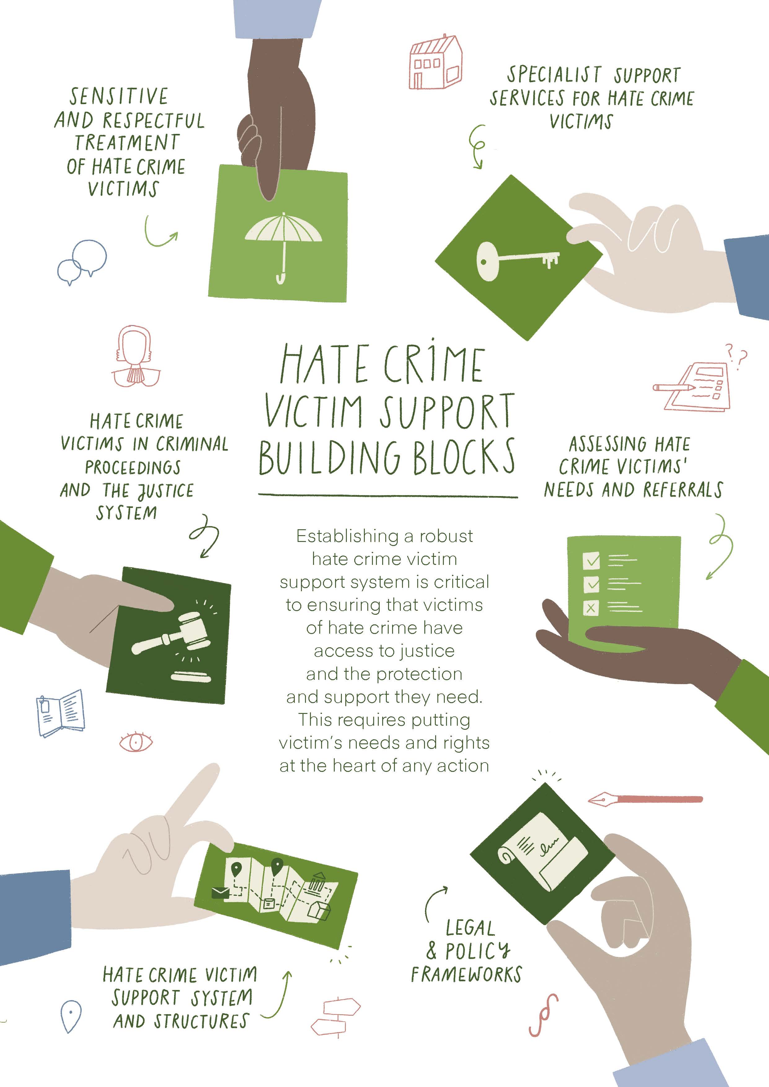 ODIHR's impact in 2021: Delivering tools to support hate crime victims | HCRW